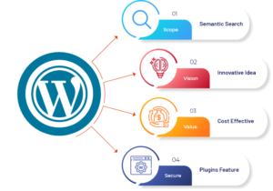 WORDPRESS DEVELOPMENT SERVICES | Tsoftek
